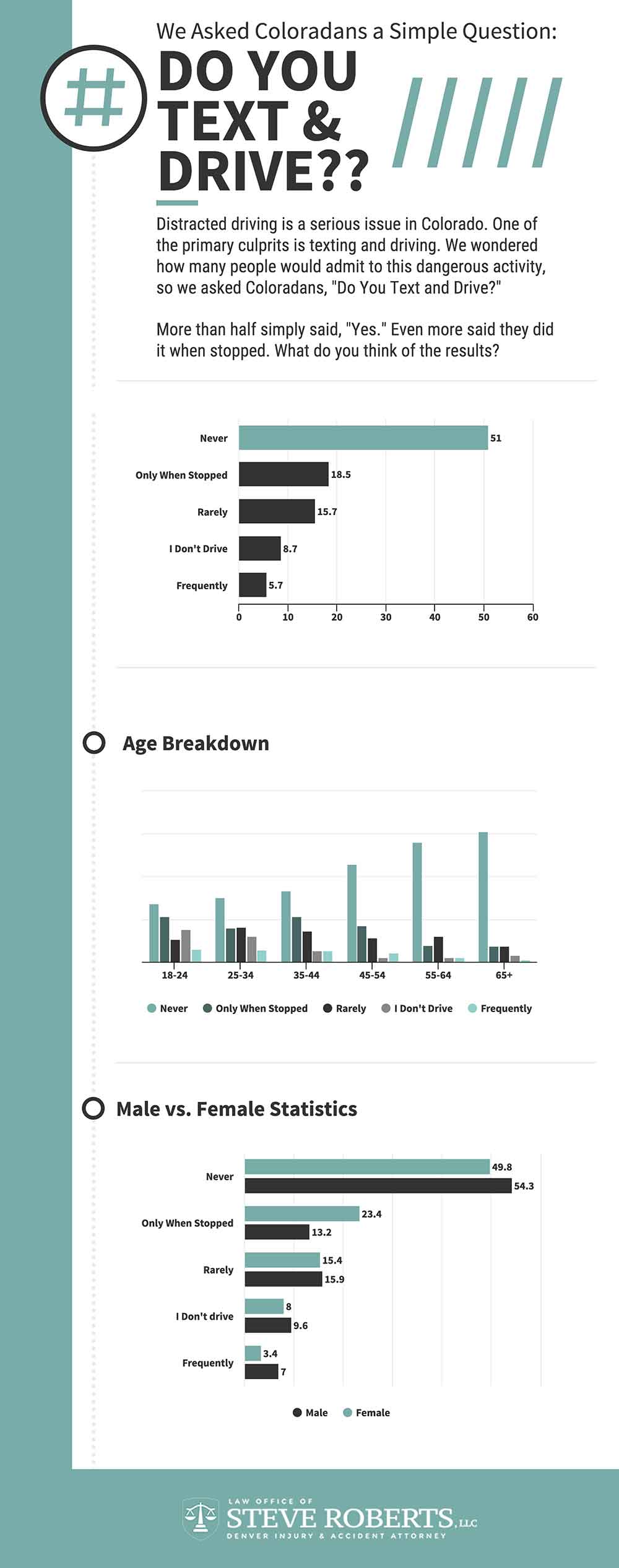 Texting and Driving >> Survey: Do You Text and Drive?